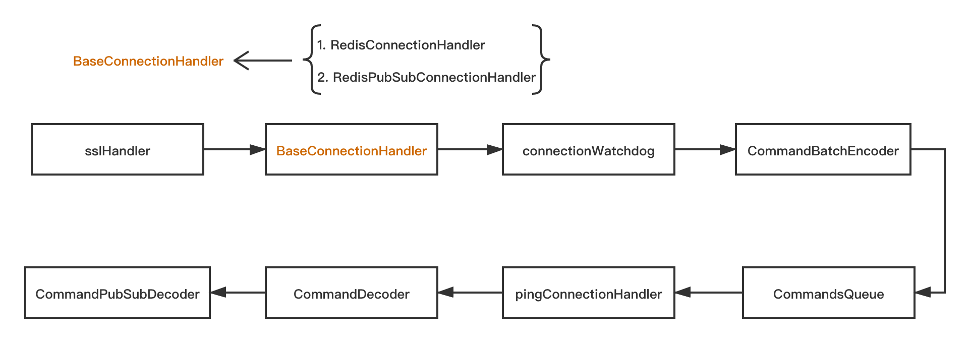 高性能/并发的保证-Netty在Redisson的应用 - 三升水 - 博客园